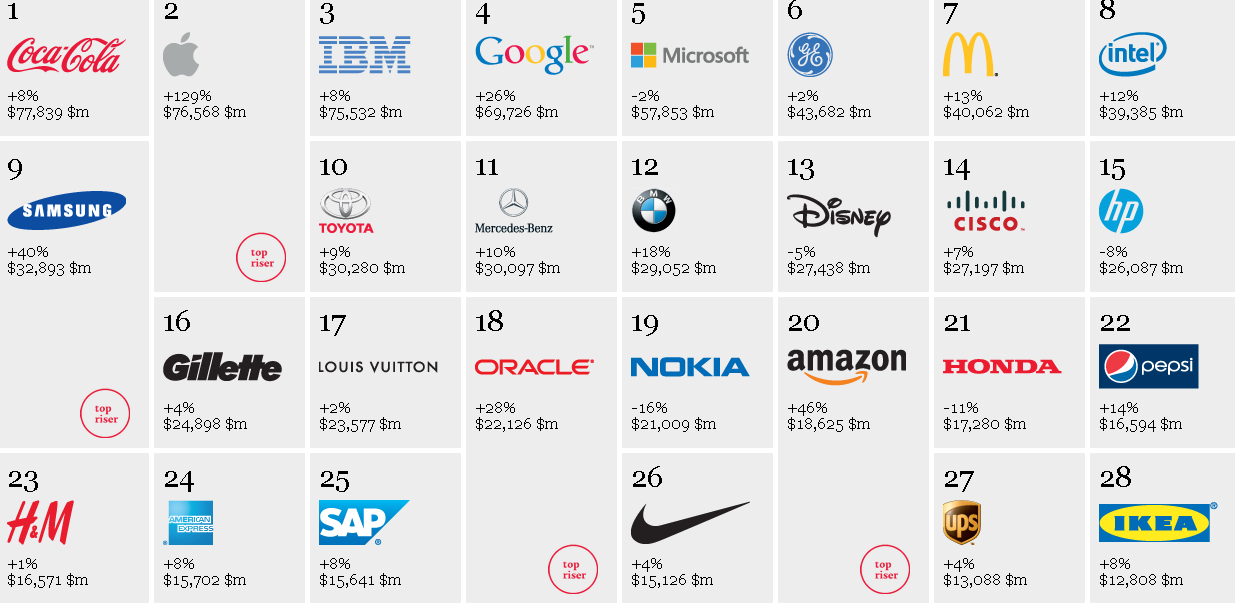 Classement Interbrand des meilleures marques