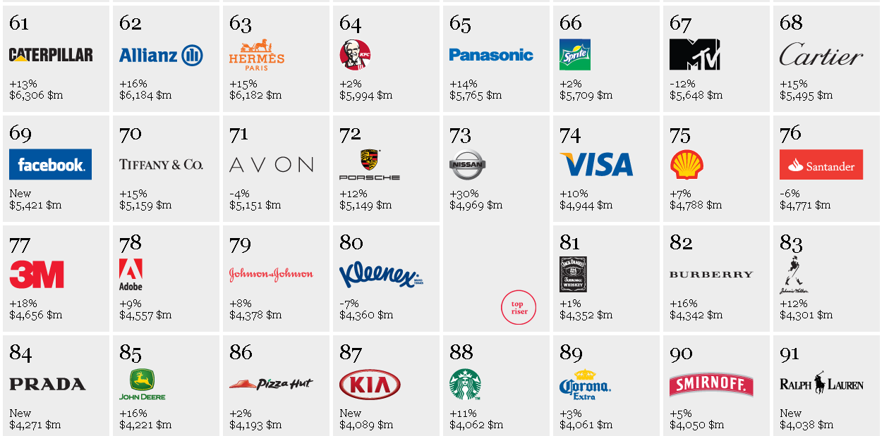 Classement Interbrand des meilleures marques
