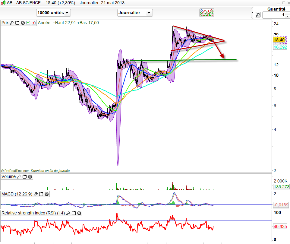 Analyse action: Pourquoi vous devez vendre AB science