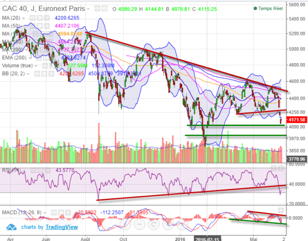 Prévision CAC 40: Faut-il vraiment s'inquiéter du Brexit