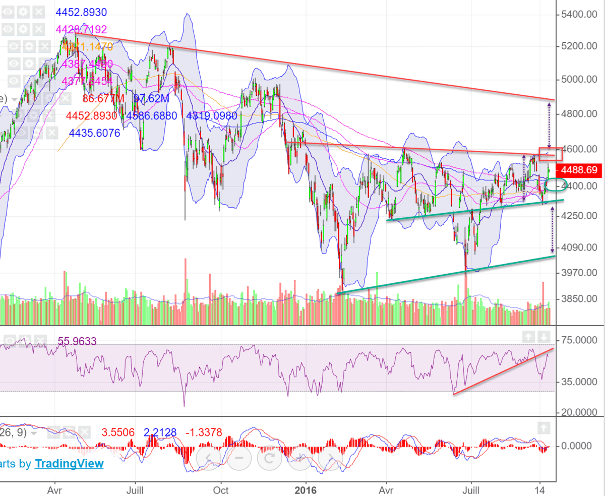 Prévision bourse: Analyse technique CAC 40 pour le 26 septembre 2016