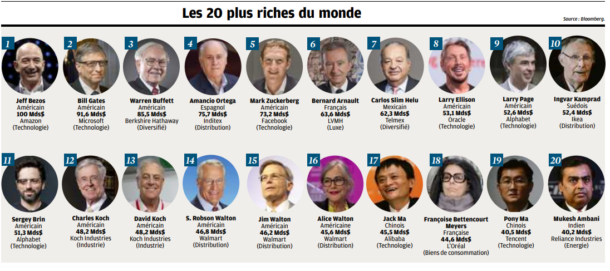 Classement 2018 des 20 hommes milliardaires les plus riches du monde