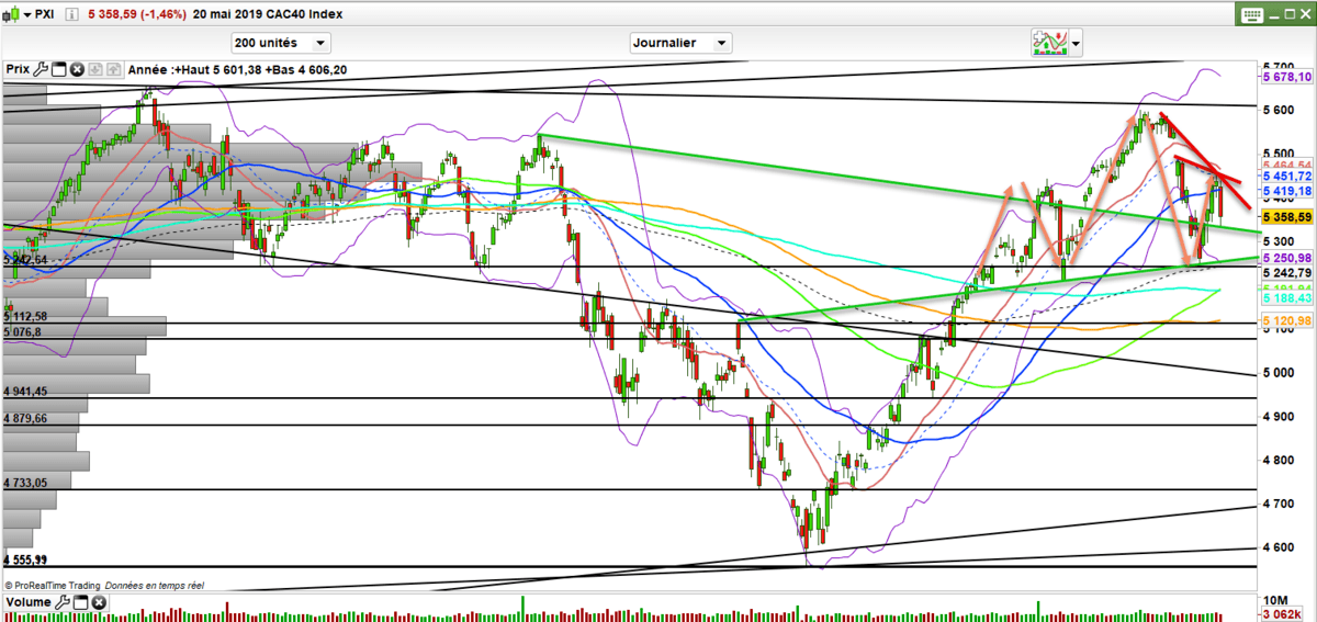Analyse CAC 40 : Prévision bourse CAC trading 21 mai 2019
