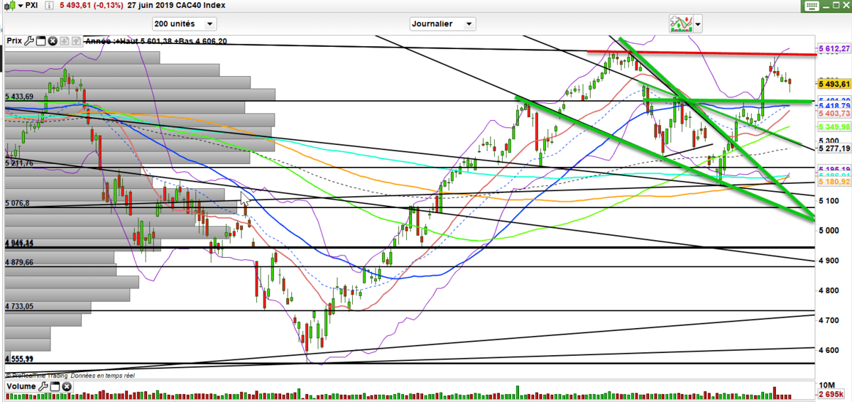 Analyse CAC 40 : Prévision bourse tendance CAC trading 28 juin 2019
