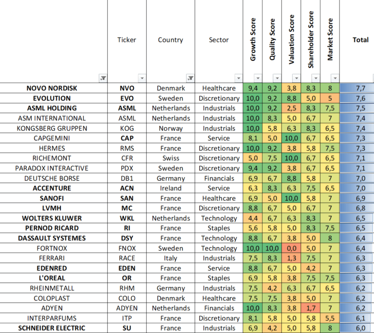 Classement des 25 meilleures actions 2025 PEA Europe